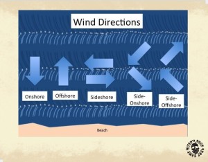 Surf Science: Understanding Wave Formation Basics