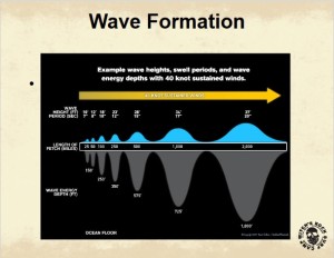Surf Science: Understanding Wave Formation Basics
